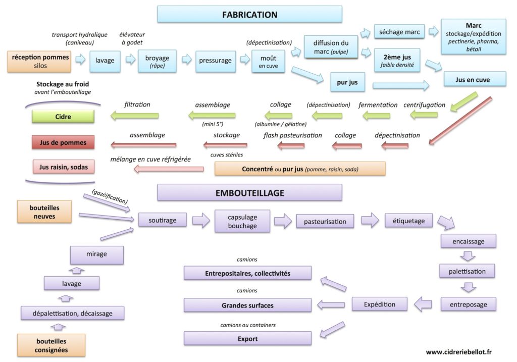 Le processus industriel – Cidrerie Mignard à Bellot
